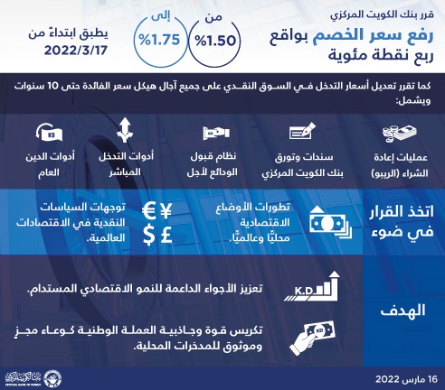 Central Bank of Kuwait: Press Releases