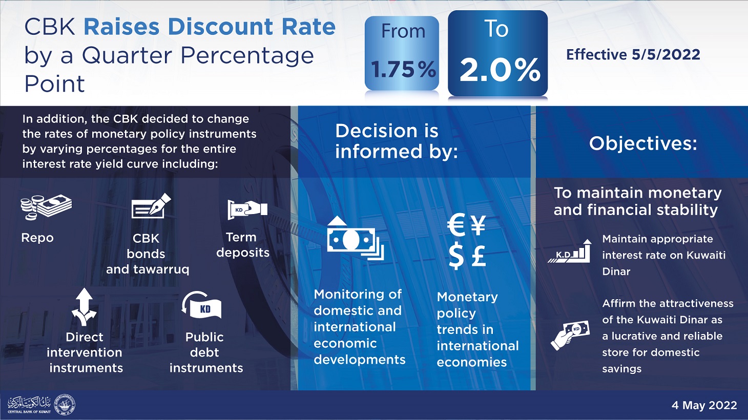 04.05.22 | Press Release | CBK Raises Discount Rate by a Quarter ...
