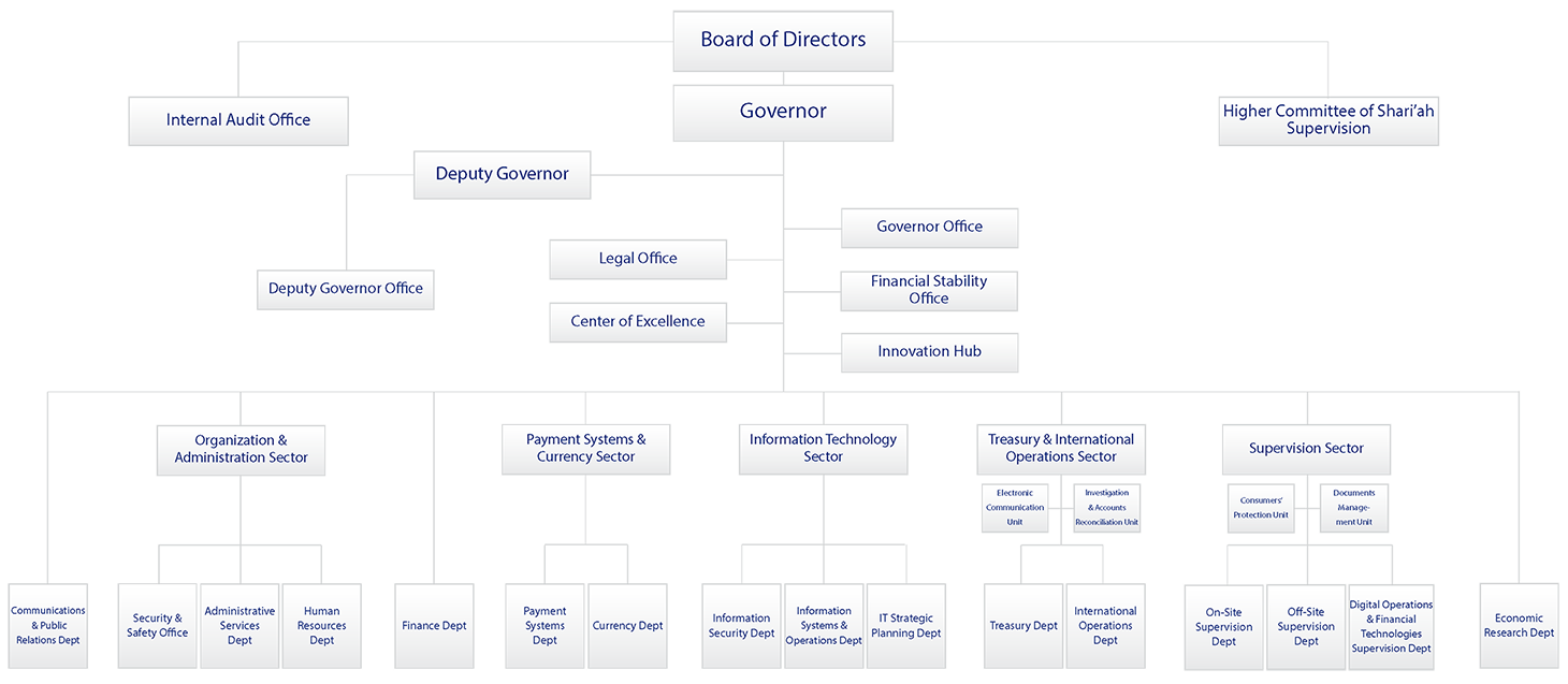 Central Bank of Kuwait: Organization Chart