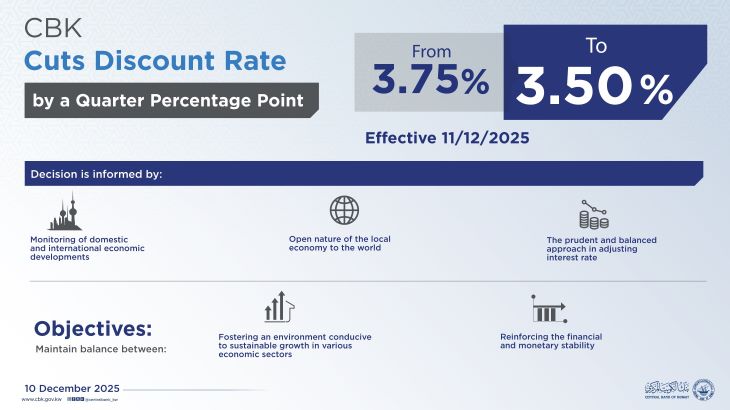 10.12.25 | Press Release | CBK Cuts the discount rate by 25 basis ...