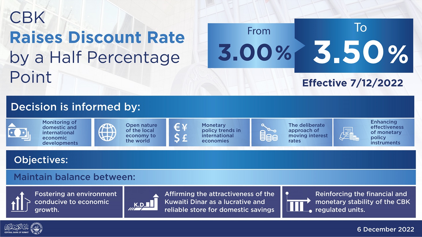 06.12.22 | Press Release | CBK Raises the Discount Rate by a Half ...