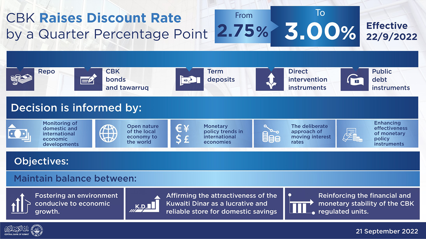 21.09.22 | Press Release | CBK Raises the Discount Rate by a Quarter ...