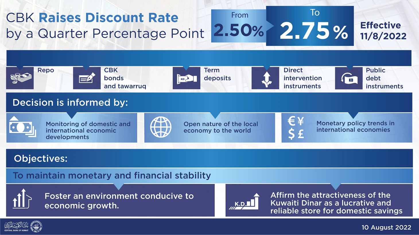 10.08.22 | Press Release | CBK Raises the Discount Rate by a Quarter ...