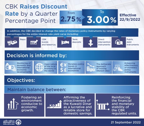Central Bank of Kuwait: Press Releases