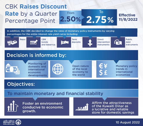 Central Bank of Kuwait: Press Releases
